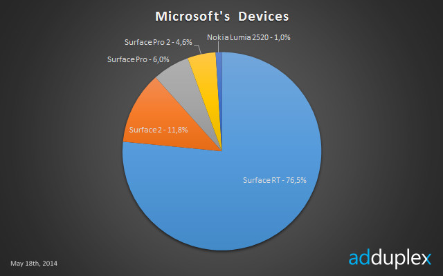 A look at Windows tablets marketshare ahead of Surface announcements ...